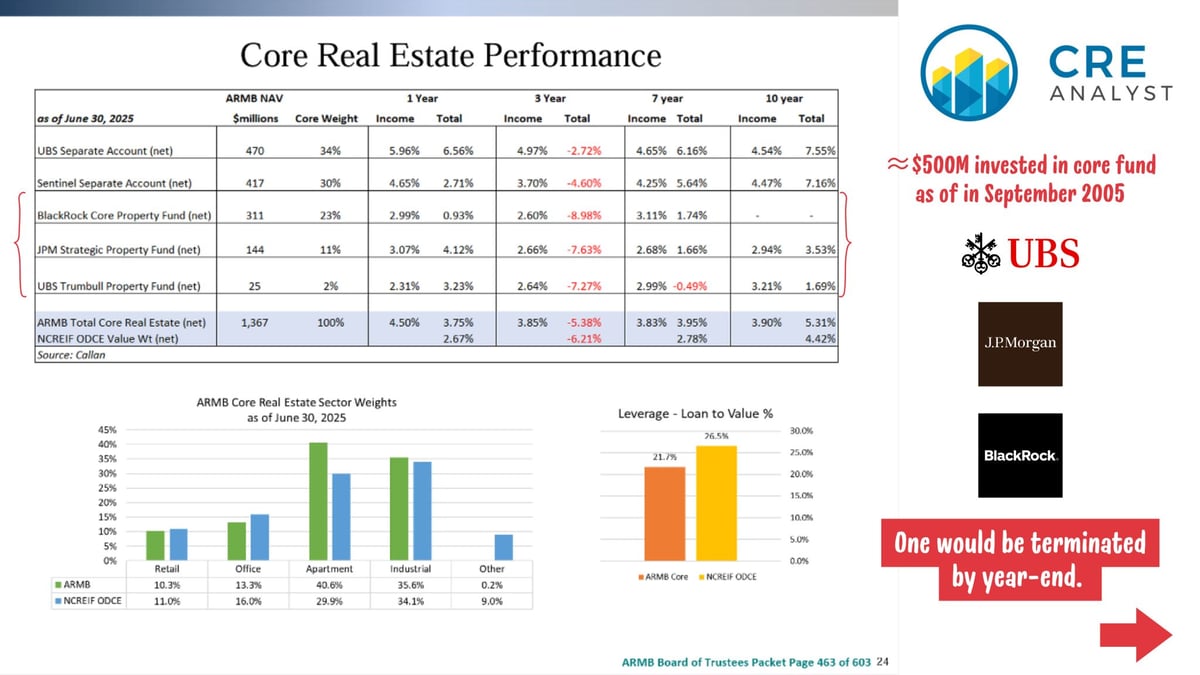 Core Real Estate Myths: Performance Doesn’t Follow Size